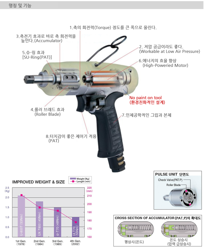 URYU OIL-PULSE TOOL (SHUT-OFF, Pistol Type) ULT100